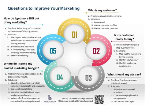 How To Run Ads Effectively Key Questions And Solutions Tim Snell