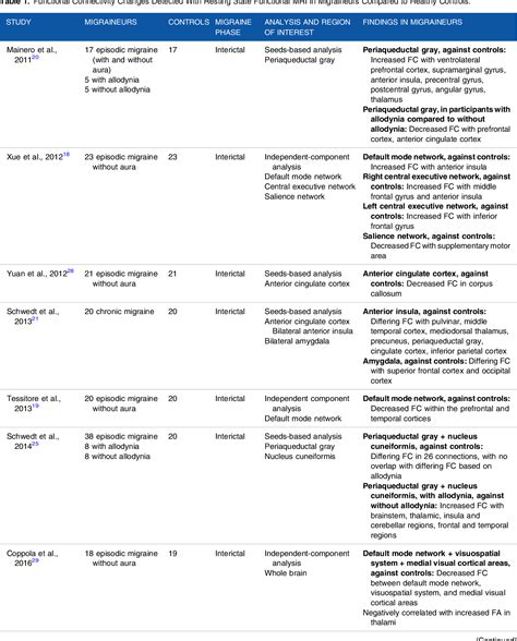 Figure 1 From Functional Mri And Diffusion Tensor Imaging In Migraine A Review Of Migraine
