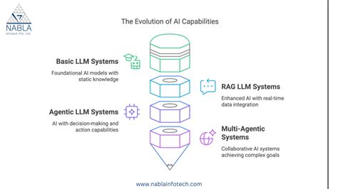 The Shift From Large Language Models To Agentic Ai The Next Frontier