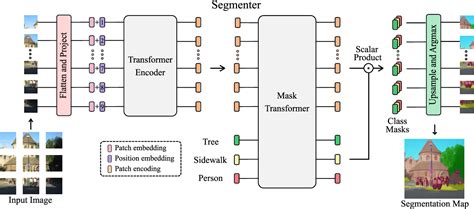 Pdf Segmenter Transformer For Semantic Segmentation Semantic Scholar