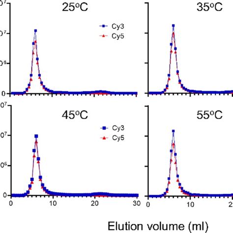 Post Insertion Reaction Kinetics Graphs Showing Fplc Elution Profiles