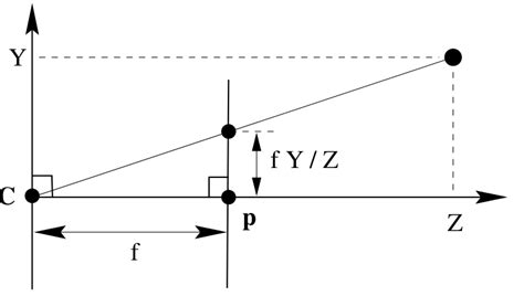 2 Pinhole Projection From 3d To 2d [hartley And Zisserman 2003] Download Scientific Diagram
