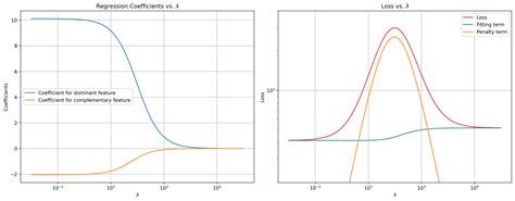 Machine Learning Regularization Part 1