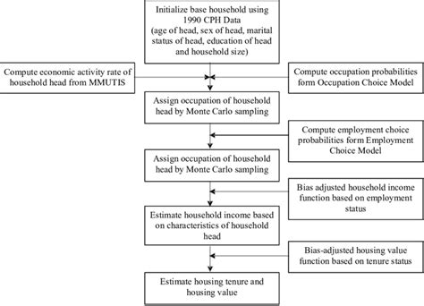 Spatial Microsimulation Of Households Tiglao 2002 Download