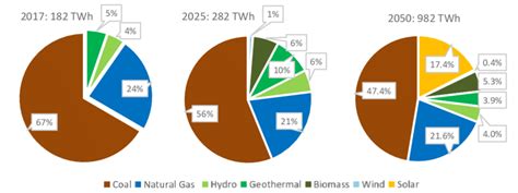 3 The Java Bali Electricity Mix In 2017 2025 And 2050 Climate