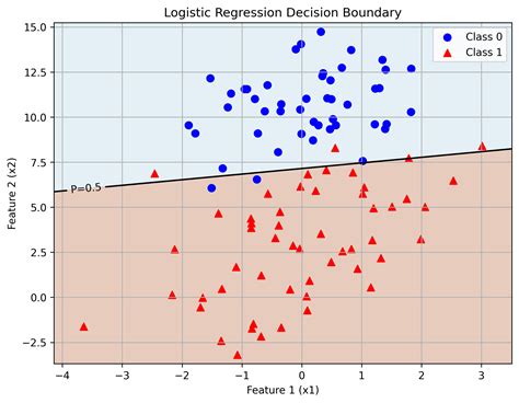 【机器学习】logistic 回归
