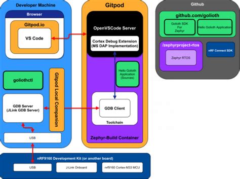 We Tried To Debug A Microcontroller From Our Browser Adafruit Industries Makers Hackers
