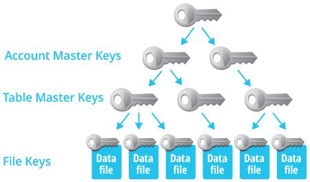 Encryption Key Management In The Snowflake Data Warehouse