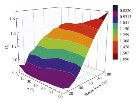 Relationship Between Azimuth Stress Level And Fractal Dimension