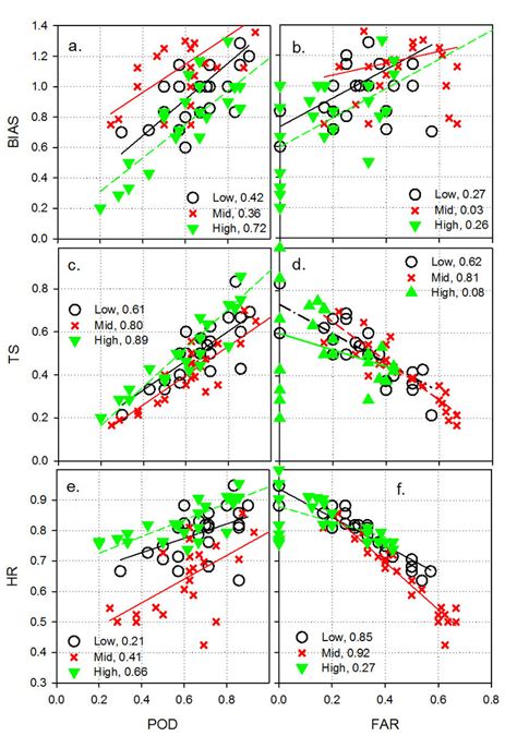 Correlation Between Categorical Measures A F Values In Legend Of