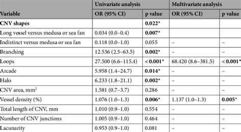 Univariate And Backward Stepwise Multivariate Logistic Regression Download Scientific Diagram