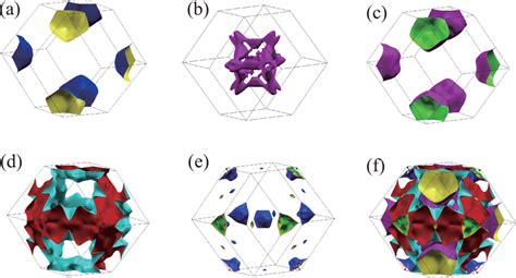 Fermi Surface Of La 3 Pt 3 Bi 4 A E Separated Fermi Surface