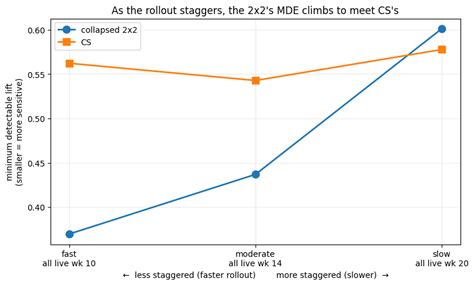 Staggered Rollout Or A Simple 2×2 A Power Analysis Decision Guide