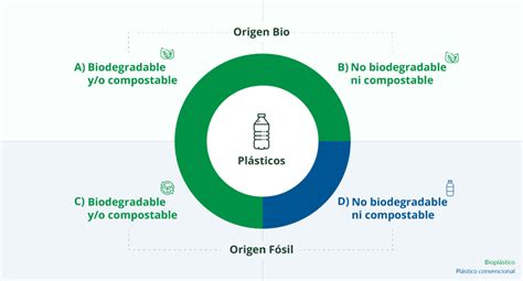 La Guía Definitiva De Los Bioplásticos Esplásticos