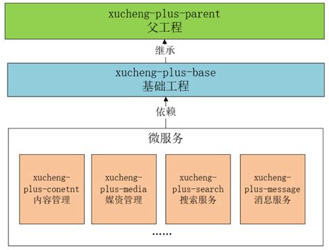微服务实战项目 学成在线 项目介绍以及环境搭建 微服务在线教育学习项目 csdn博客