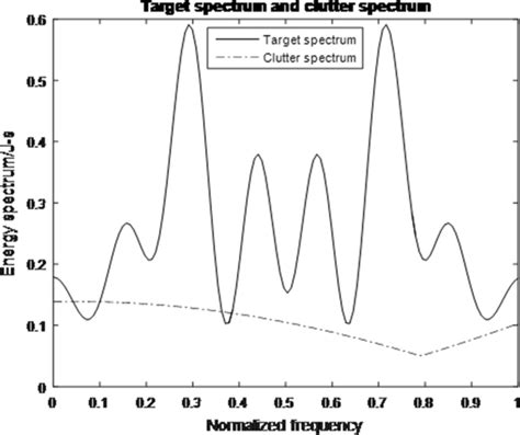 total target spectrum and clutter spectrum adopted with maxmin strategy