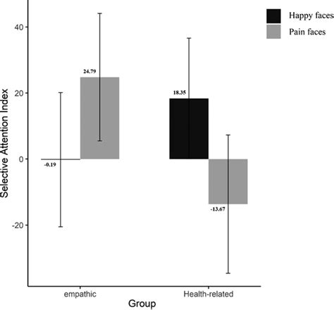 Selective Attention Index For Pain And Happy Faces For Two Groups