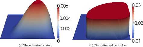 Figure 5 From A Framework For Automated Pde Constrained Optimisation
