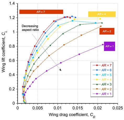 Aerodynamics Of Finite Wings Introduction To Aerospace Flight Vehicles