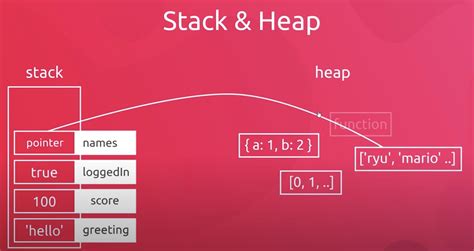 What Is The Different Between Stack And Call Stack In Javascript Stack Overflow