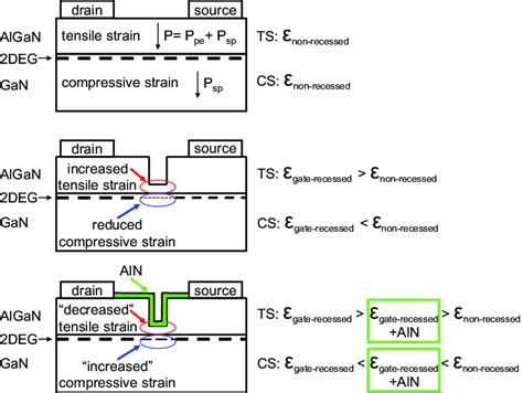Schematics Effect Of Gate Recess On Tensile Ts And Compressive