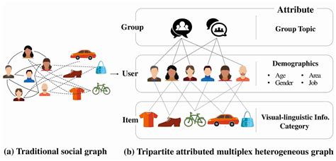 Tripartite Heterogeneous Graph Propagation For Large Scale Social