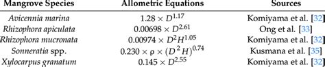 Allometric Equations For Bgb Estimation Download Scientific Diagram