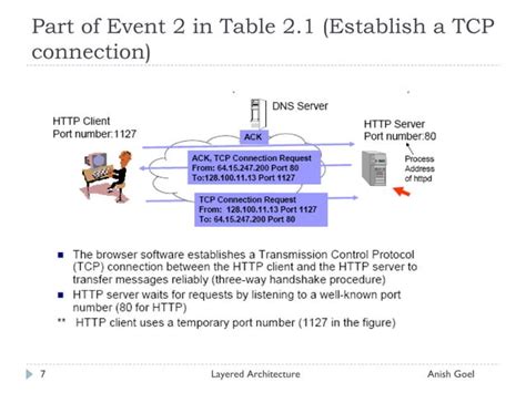 Layered Architecture 03 Format Ppt Computer Networking Computing
