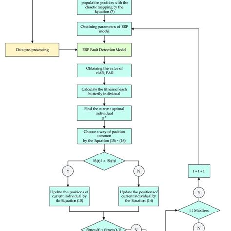 a convergence curve of function f1 b convergence curve of function