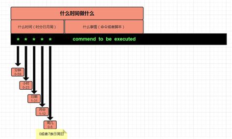 Linux之定时任务crond 游小刀 博客园