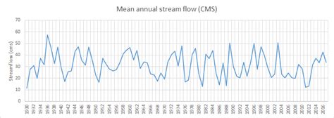 Analysis Of Streamflow Data Using Excel