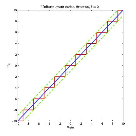 Logarithmic Quantization Function ρ Download Scientific Diagram