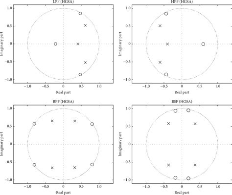 figure 8 from design of digital iir filter with conflicting objectives