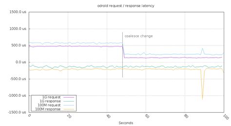 Nic Interrupt Coalesce Impact On Ntp