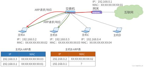 Arp协议图文详解,包含完整测试代码 Csdn博客 Arp协议图文详解,包含完整测试代码 Csdn博客