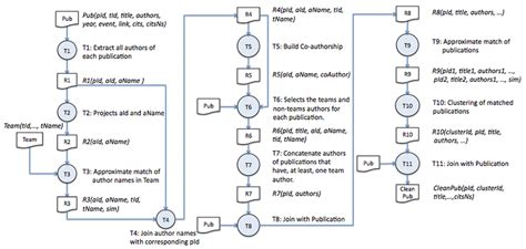 Data Cleaning Graph For The Case Study For The Sake Of Readability