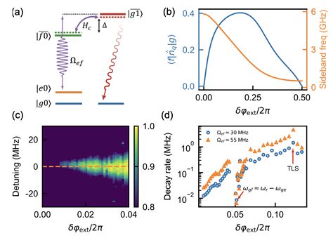 Revolutionizing Quantum Computing Efficient Initialization Of