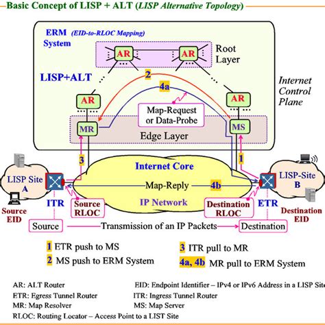 Fig Basic Concept Of LISP ALT LISP Alternative Topology Download Scientific Diagram