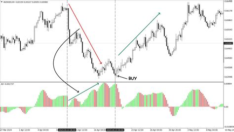 How To Trade Divergence In Forex
