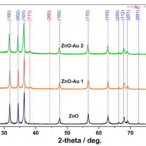 Fluorescence Spectra Characteristic Of The Zno Nanoparticles And The Download Scientific