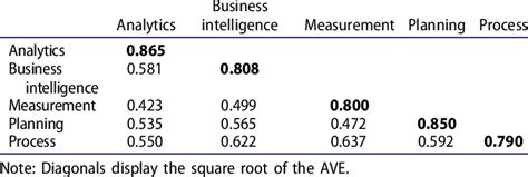 Latent Variable Correlations Download Table