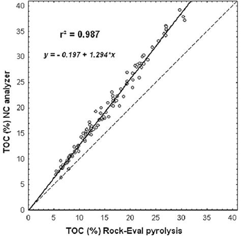 Main Steps And Outputs Of The Rock Eval 6 Pyrolysis Download
