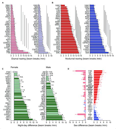 Strain Day Night And Sex Differences In Rearing Ab Download