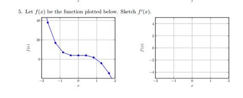 Solved 5 Let F X Be The Function Plotted Below Sketch Chegg Com