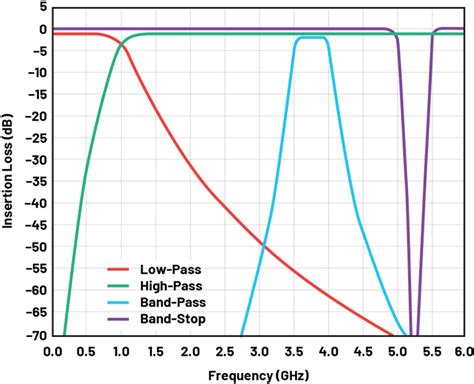 How Digitally Tunable Filters Enable Wideband Receiver Applications