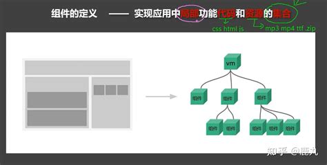 Vue组件化编程 知乎