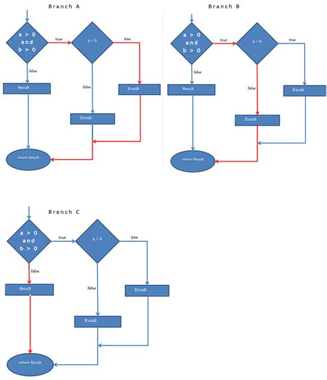 Exploring White Box Testing In Software Engineering