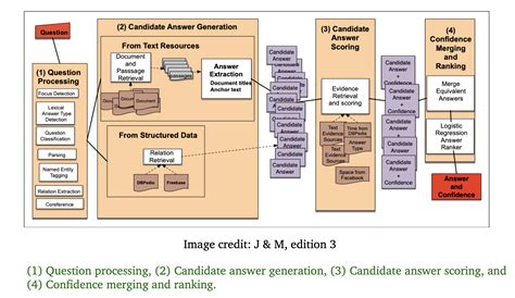cs n NLP问答系统Question Answering笔记 知乎