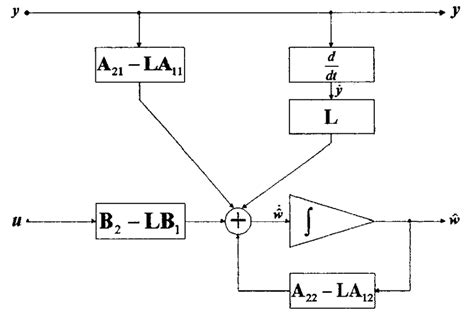 reduced order observer download scientific diagram