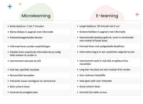 Wat Is Het Verschil Tussen Microlearning En E Learning